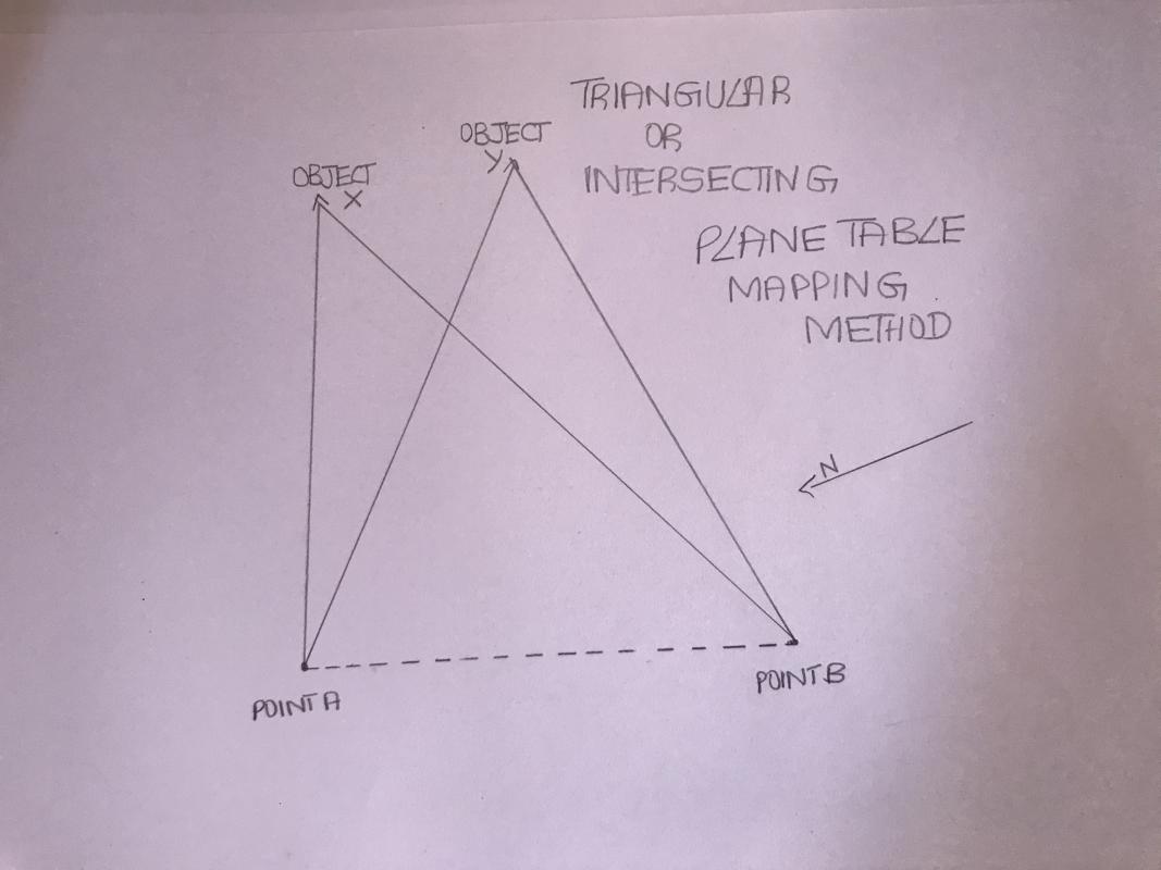 plane-table-method-of-mapping-world-scouting